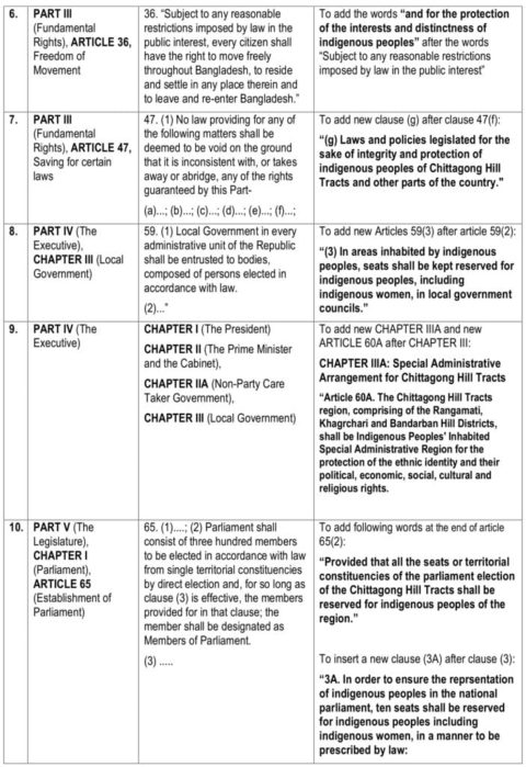 PCJSS Memorandum demanding for Constitutional Recognition during 15th ...
